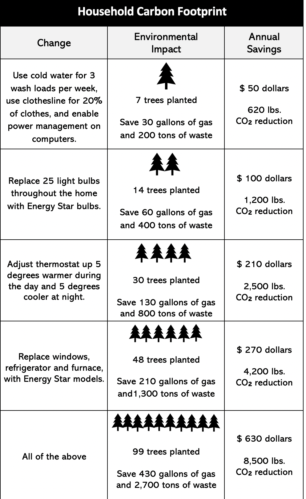 How to lower your carbon footprint - Anna DeSimone
