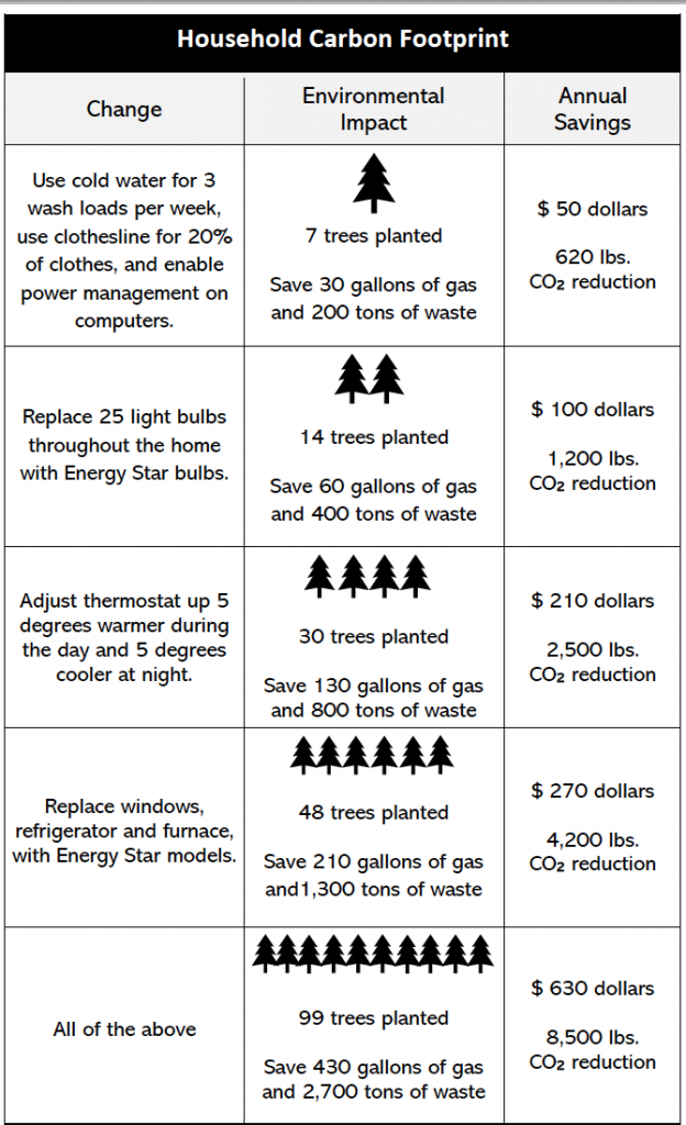 Save money, reduce waste and plant a tree! - Anna DeSimone